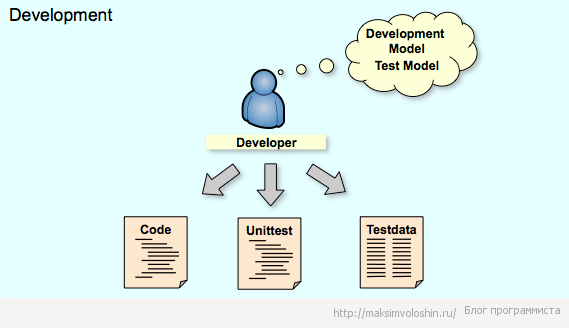 Запуск интеграционных и юнит тестов в maven по отдельности